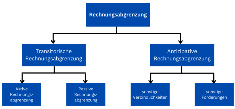 Rechnungsabgrenzung: 2 Wege - antizipativ und transitorisch