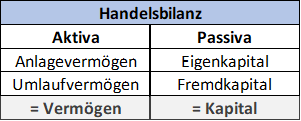 Handelsbilanz und Steuerbilanz - Unterschiede