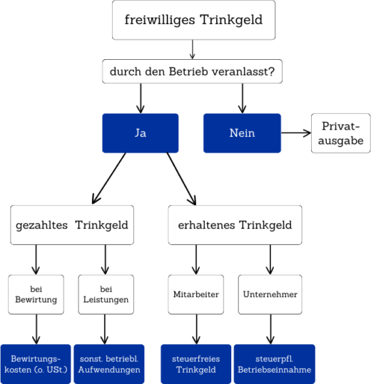 Trinkgeld richtig buchen 2024: als Betriebsausgabe anerkannt