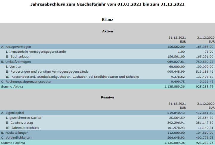 Aufbau einer Bilanz: Aktiva und Passiva praxisnah erklärt