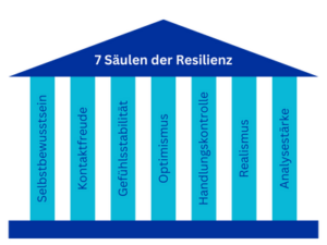 7 Säulen der Resilienz in Unternehmen: Widerstandsfähigkeit